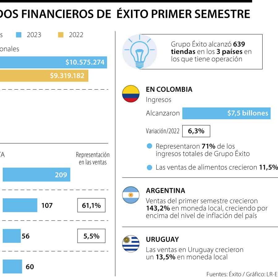 El Grupo Éxito tuvo $10,6 billones en ingresos, un alza de 13,5% en el primer semestre