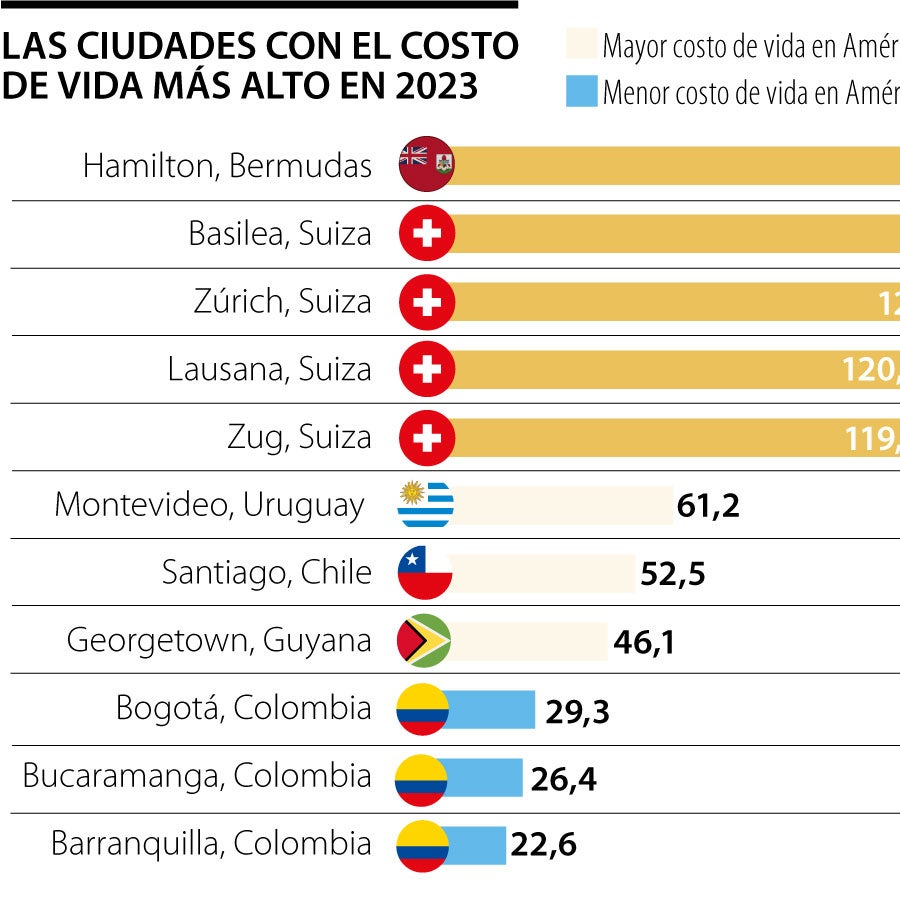 Bogotá, Bucaramanga y Barranquilla, entre las ciudades con el menor costo de vida