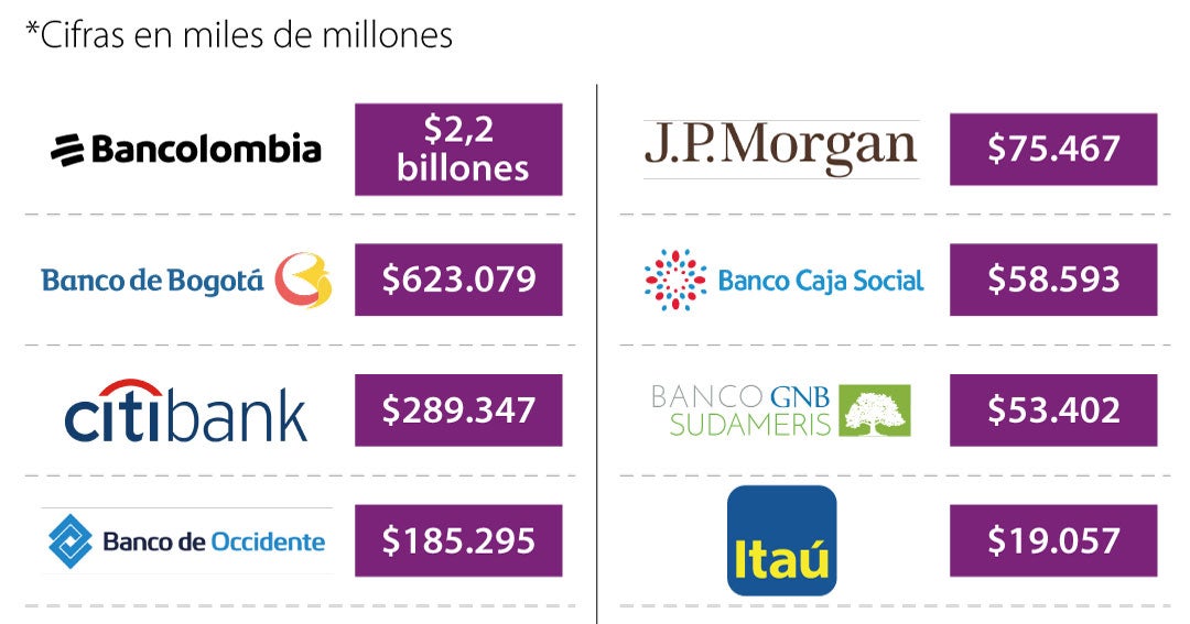 Los bancos que más dieron utilidades según los reportes financieros al ...