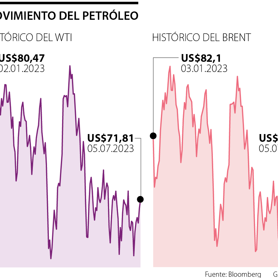 Los precios del petróleo suben ante la expectativa de recortes por ...