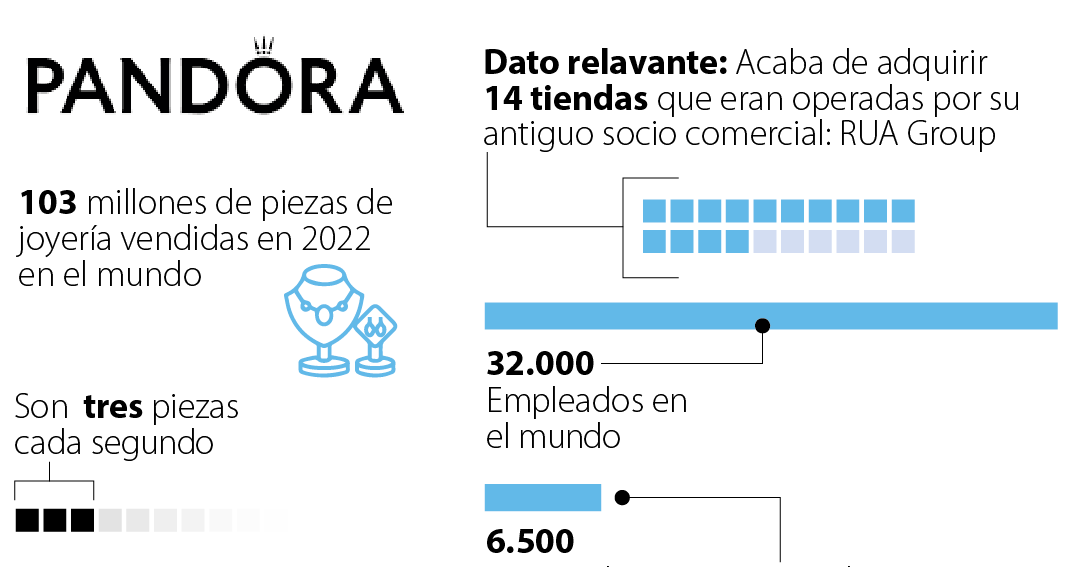 Pandora administrará su marca en Colombia tras transacción con exsocio ...