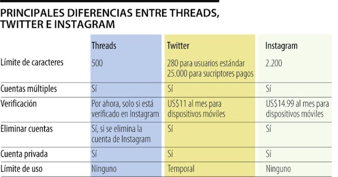 ¿Cómo funciona Threads? La nueva aplicación que quiere atraer a ...
