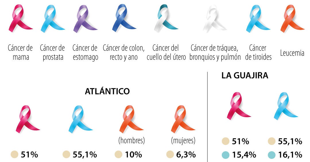 Así es la tipificación del cáncer y sus cifras en todas las regiones