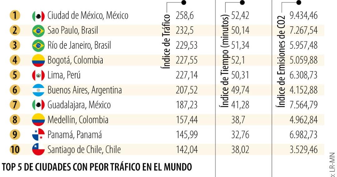 Dos de las ciudades que tienen el peor tráfico en América Latina están ...