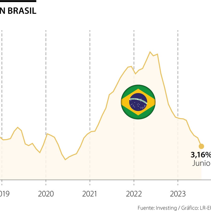 La inflación anual en Brasil se desaceleró en junio y cayó a mínimos de ...