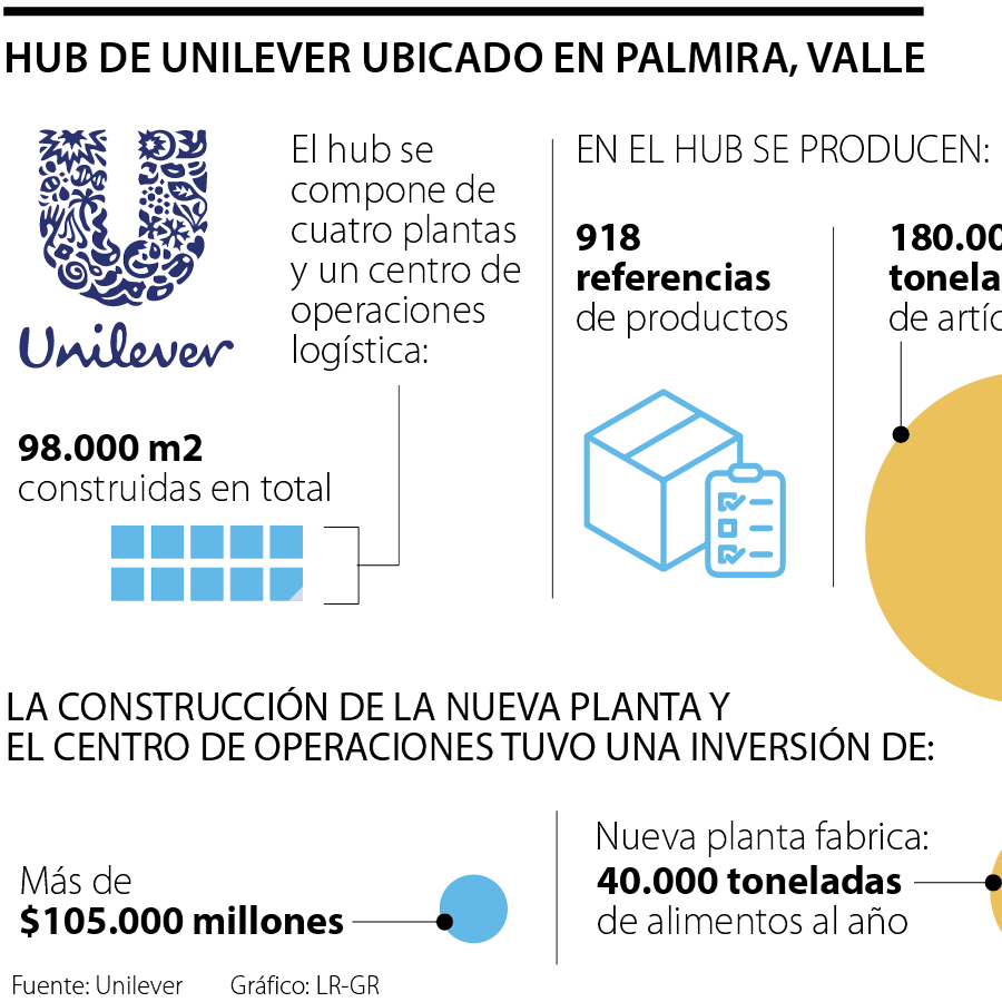La industrial Unilever invirtió más de $105.000 millones en su hub de ...