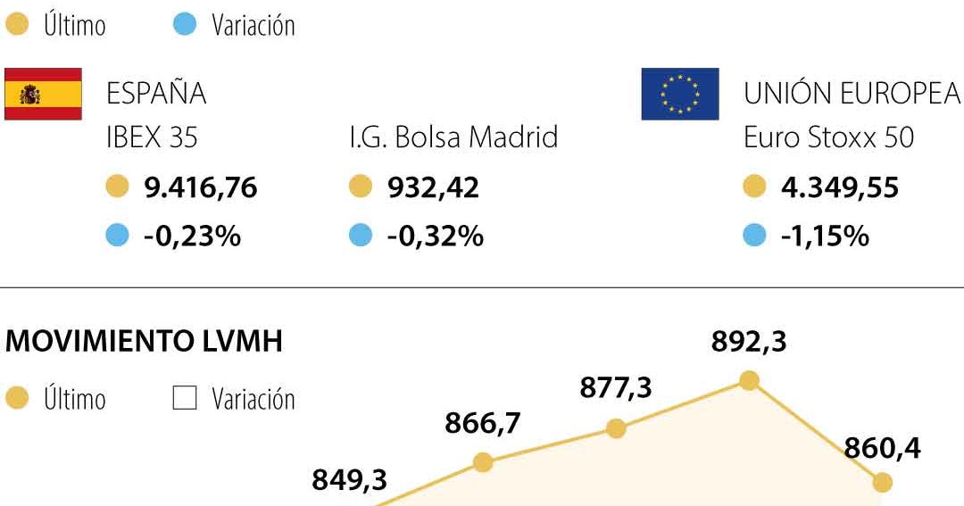 Las Acciones Europeas Caen Por Desaceleración De China Lvmh Lideró La