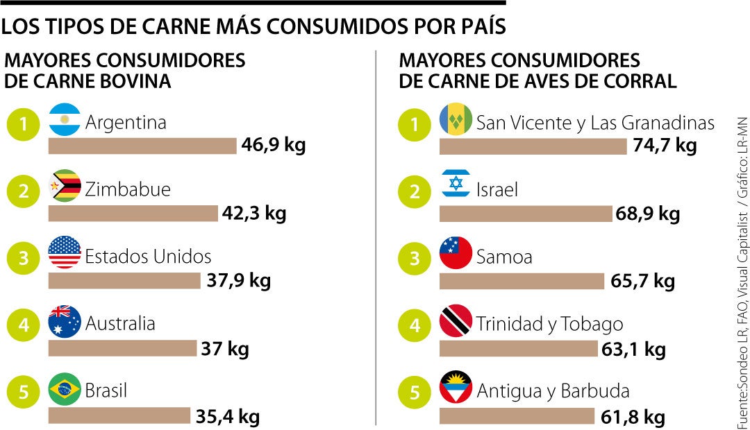 El Top 10 De Los Países Con Mayor Consumo De Carne De Res Cerdo Pollo