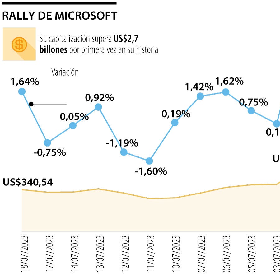 Microsoft superó récords en Bolsa gracias a sus apuestas por la ...