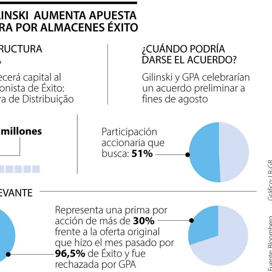Jaime Gilinski lanza nueva oferta por US$586,5 millones y 51% de ...
