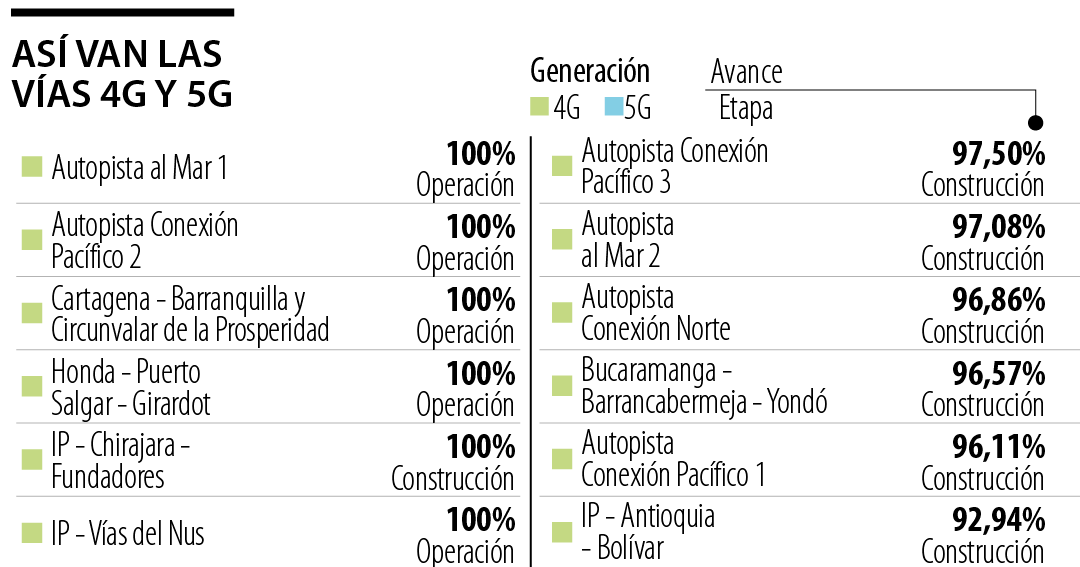 Así es el avance en 30 construcciones de vías 4G y 5G que se adelantan ...