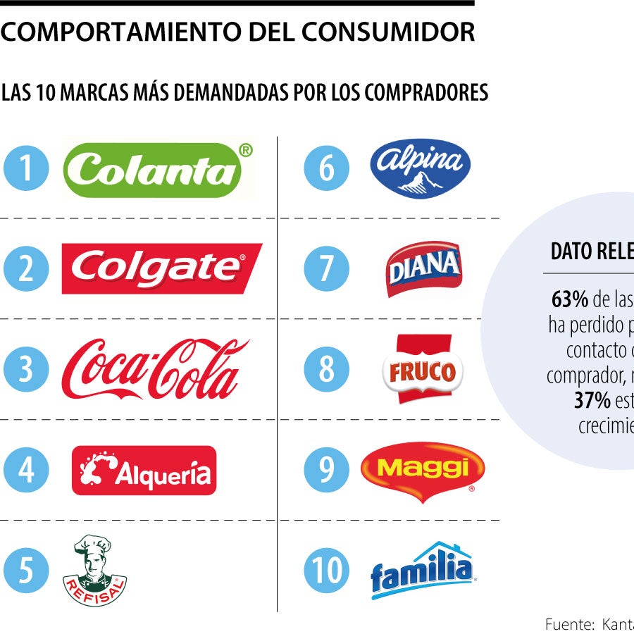 De Colanta a Familia, conozca cuáles son las 10 marcas preferidas por ...