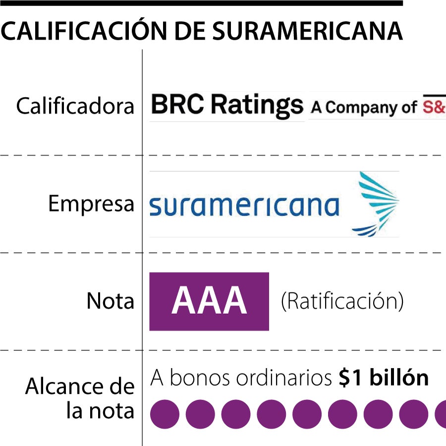 BRC Ratings S&P Global confirmó calificación de AAA para Suramericana y ...