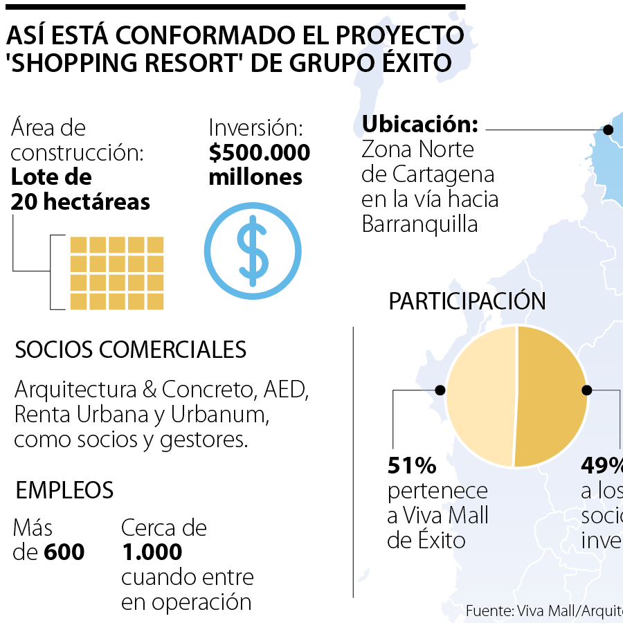 El Grupo Éxito expande su portafolio de centros comerciales con Viva ...