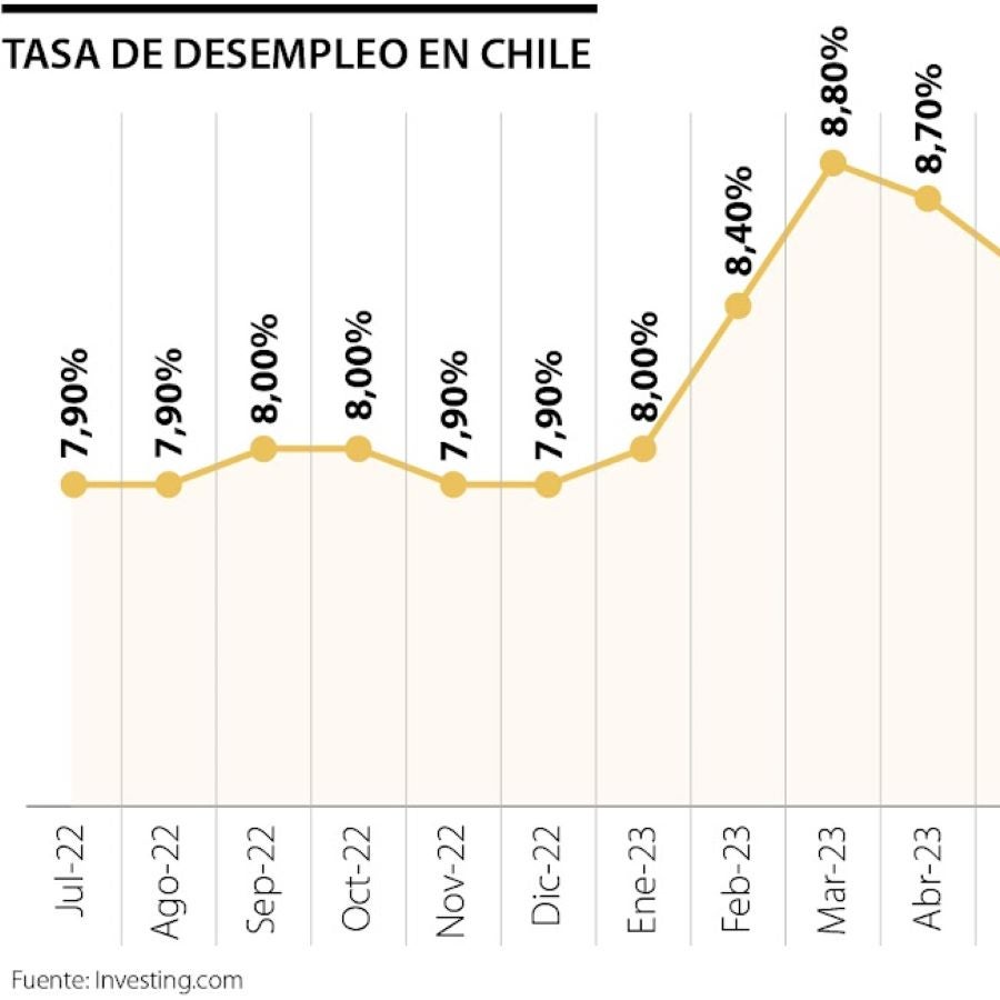 Desempleo en Chile fue estable en el segundo trimestre, pero registró ...