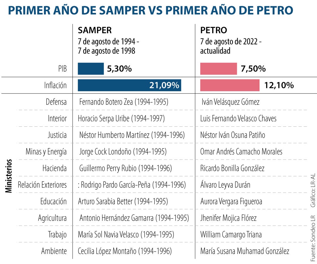 La comparación con el primer año de gobierno de Ernesto Samper | AsuntosLegales.co
