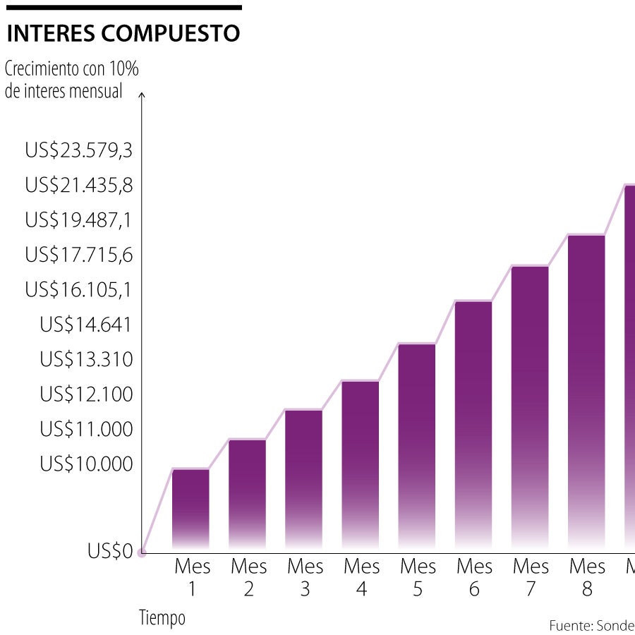 El gran poder del interés compuesto para crear riquezas y aumentar su ...