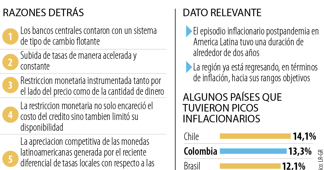 América Latina, en ciclo decreciente de inflación según nuevo estudio ...