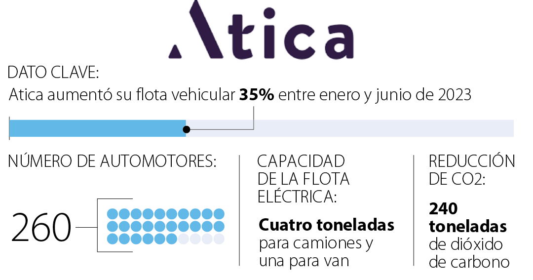 Organización Atica aumentó su flota vehicular 35% entre enero y junio ...