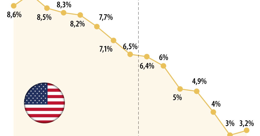 Algunas conclusiones clave del informe de inflación de Estados Unidos ...