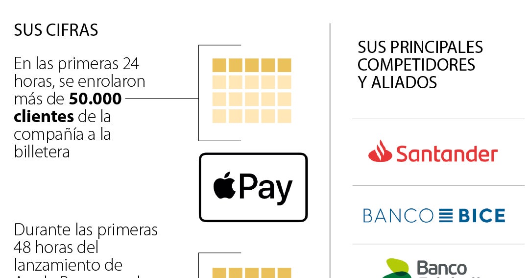 La billetera digital Apple Pay debuta en Chile enrolando a clientes de ...