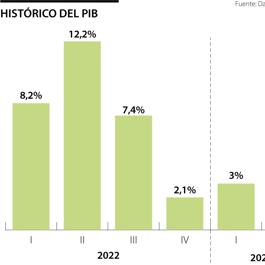 PIB solo creció 0,3% en el segundo trimestre y cinco sectores tuvieron ...