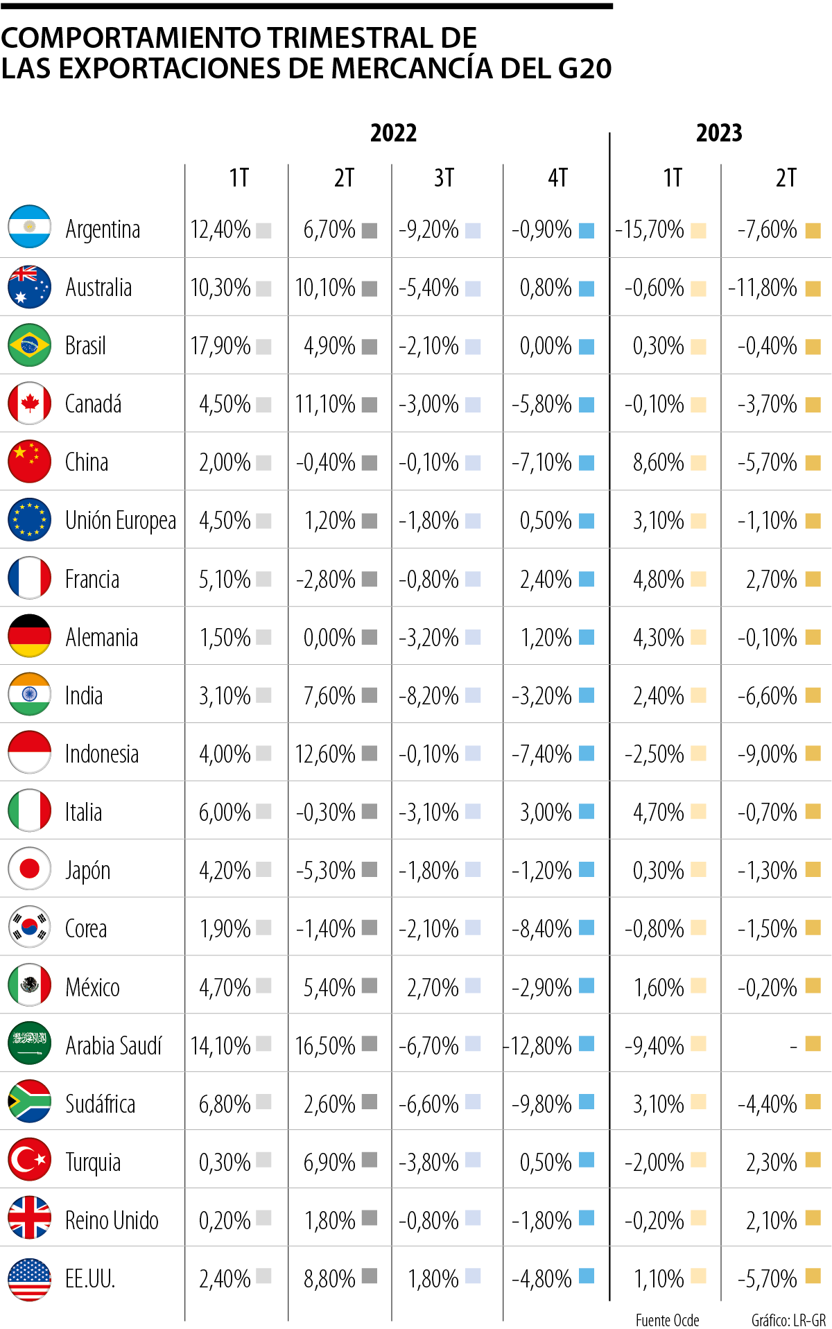 Comercio de mercancías del G20 registra disminución por menor demanda mundial