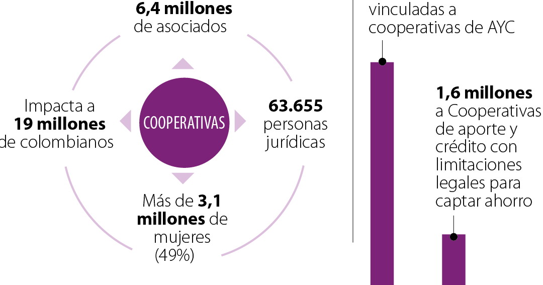 Las cooperativas anotarán récord en créditos arriba de $16 billones ...