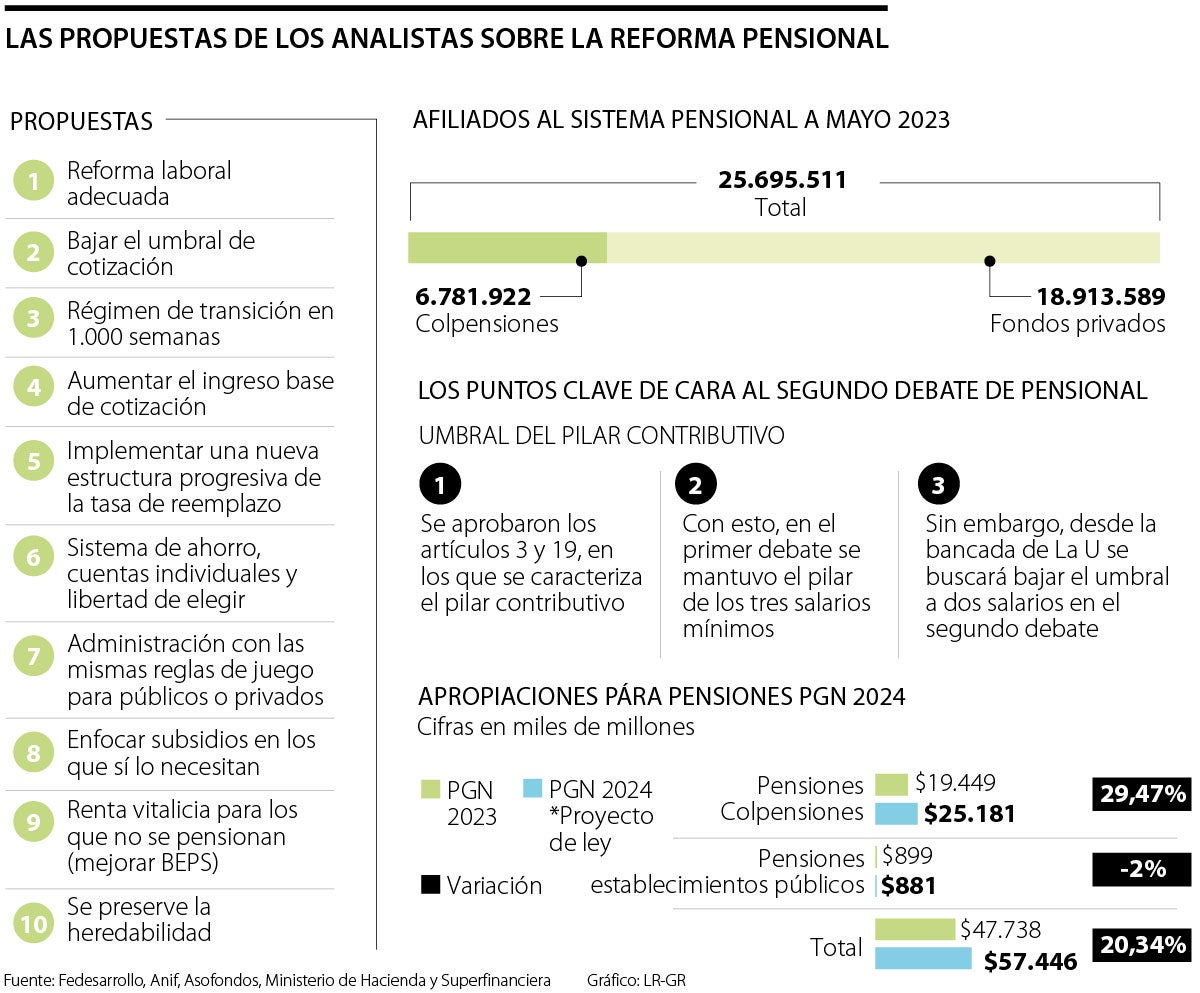 Estas son las 10 ideas de Anif, Fedesarrollo y Asofondos para una reforma pensional