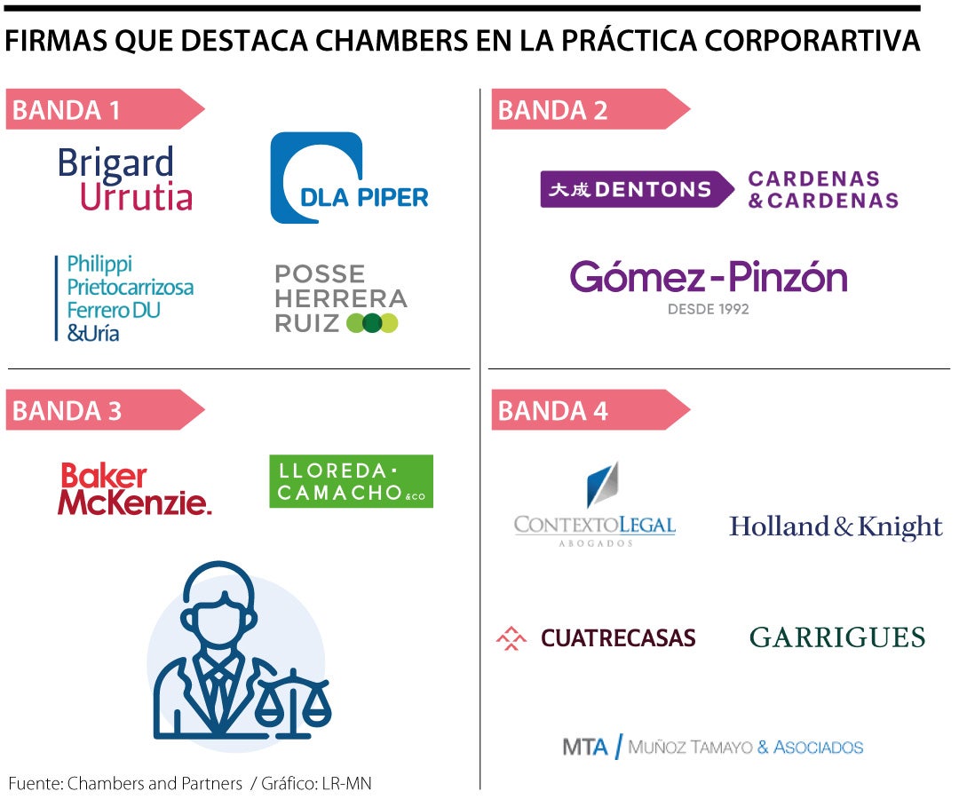 Las mejores firmas locales en Corporativo y M&A del ranking Chamber and ...