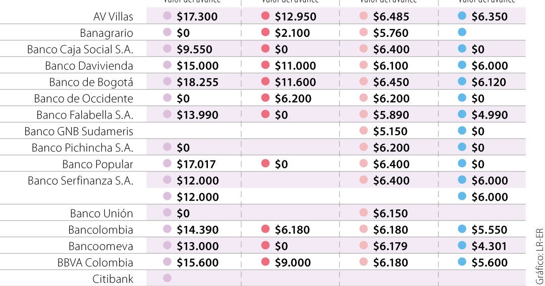 ¿Cuáles son los bancos que más cobran por realizar avances con la ...