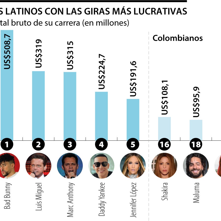 Tres colombianos entre los artistas con las giras más lucrativas de todos los tiempos
