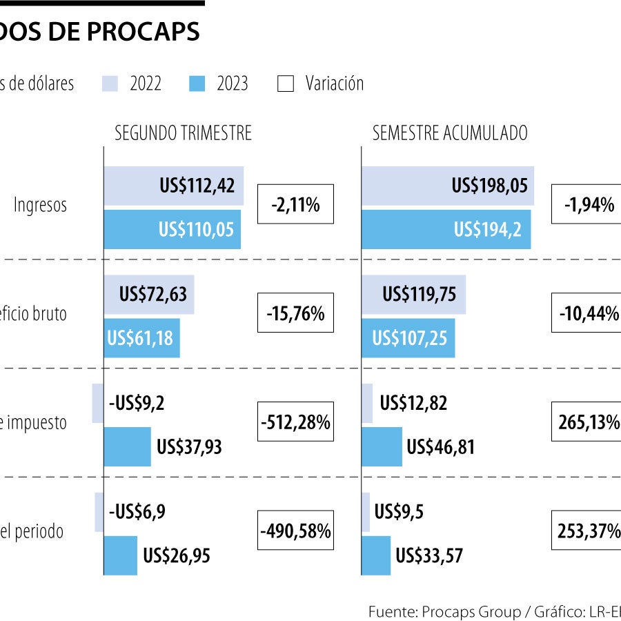 Procaps vendió a junio US$194,9 millones y las ganancias subieron a US$33 millones