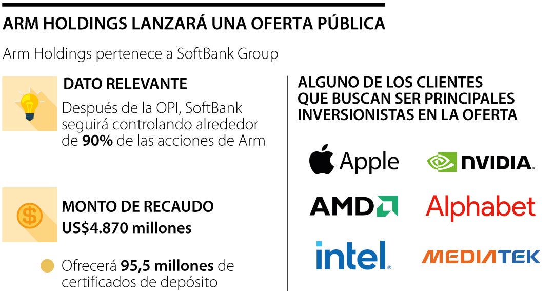 Arm, de SoftBank, planea recaudar hasta US$4.870 millones en una oferta pública