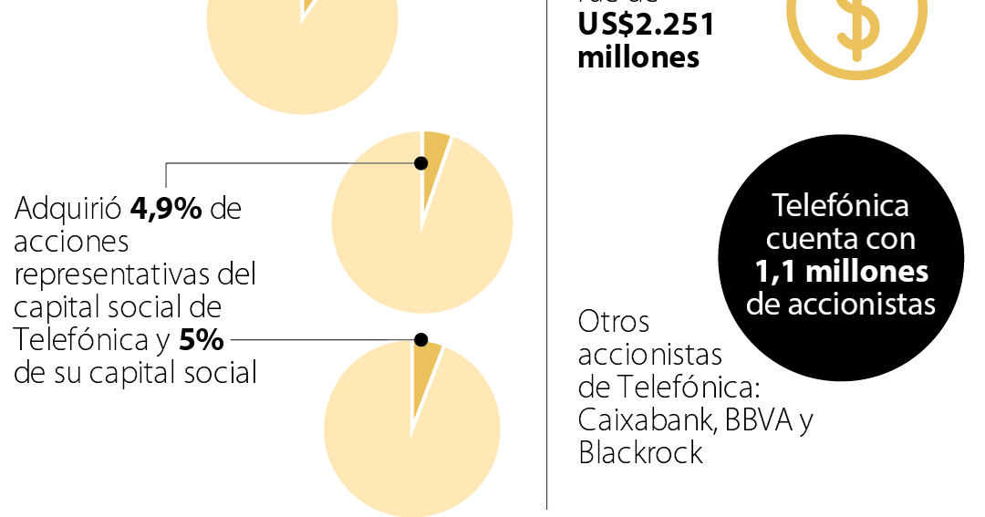 Telecom compra 9,9% de Telefónica y se vuelve el principal accionista