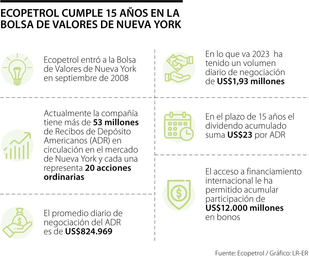 Ecopetrol cumple 15 años en la Bolsa de Nueva York y ya acumula 53 millones de ADR