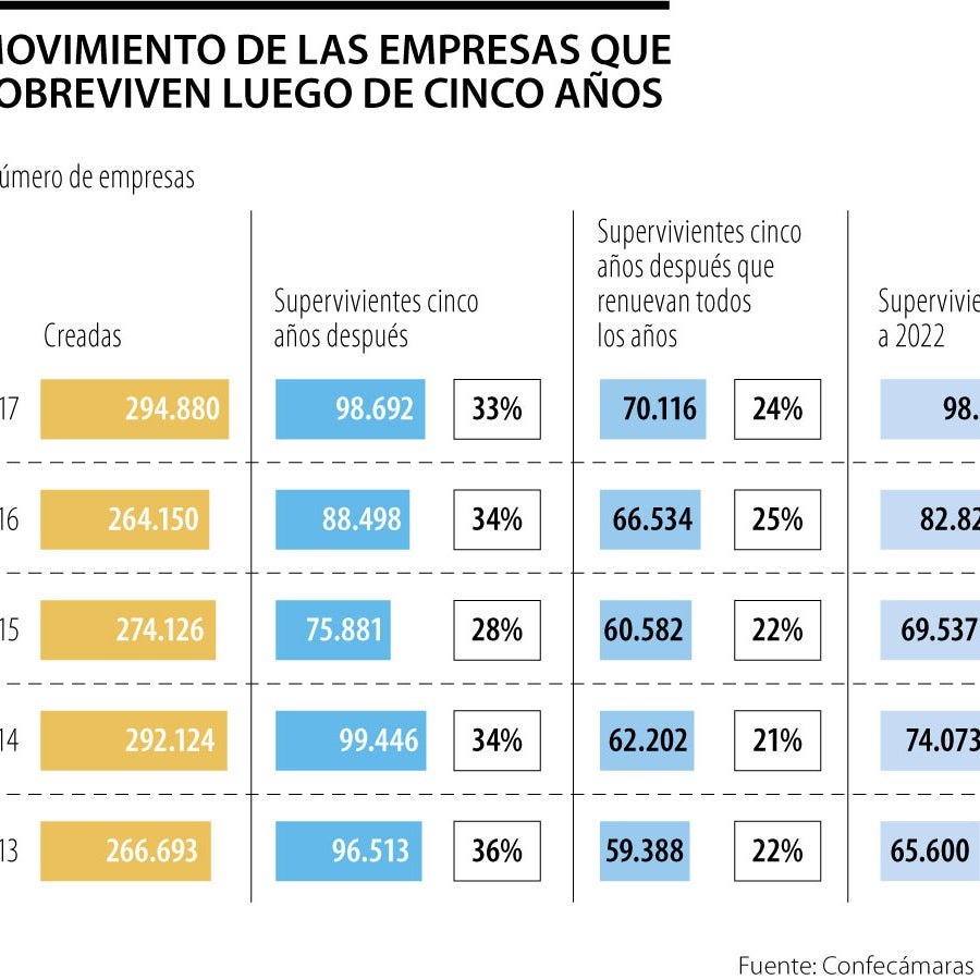 Los ocho hábitos que tienen en común las empresas que crecen según Confecámaras