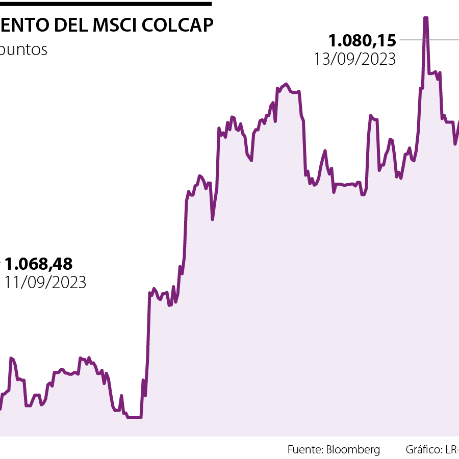Msci Colcap terminó la jornada del miércoles a la baja a la espera de ...
