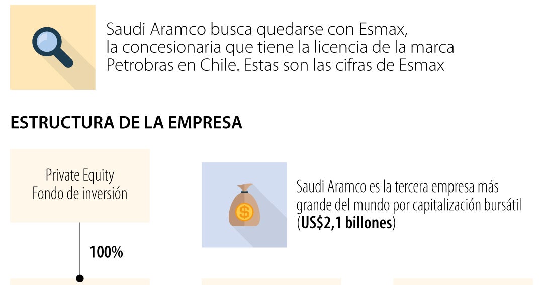 Saudi Aramco alista detalles para adquirir Esmax, concesionaria de ...