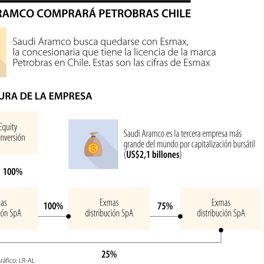 Saudi Aramco alista detalles para adquirir Esmax, concesionaria de ...