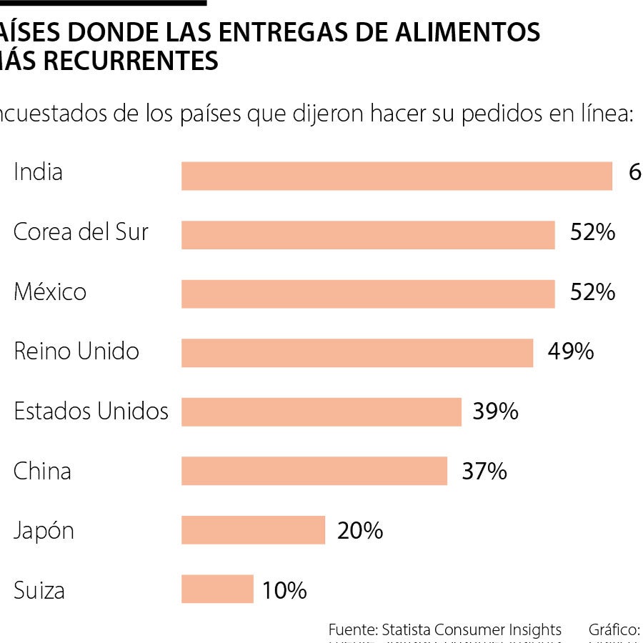 Los tres países donde más se piden alimentos por internet