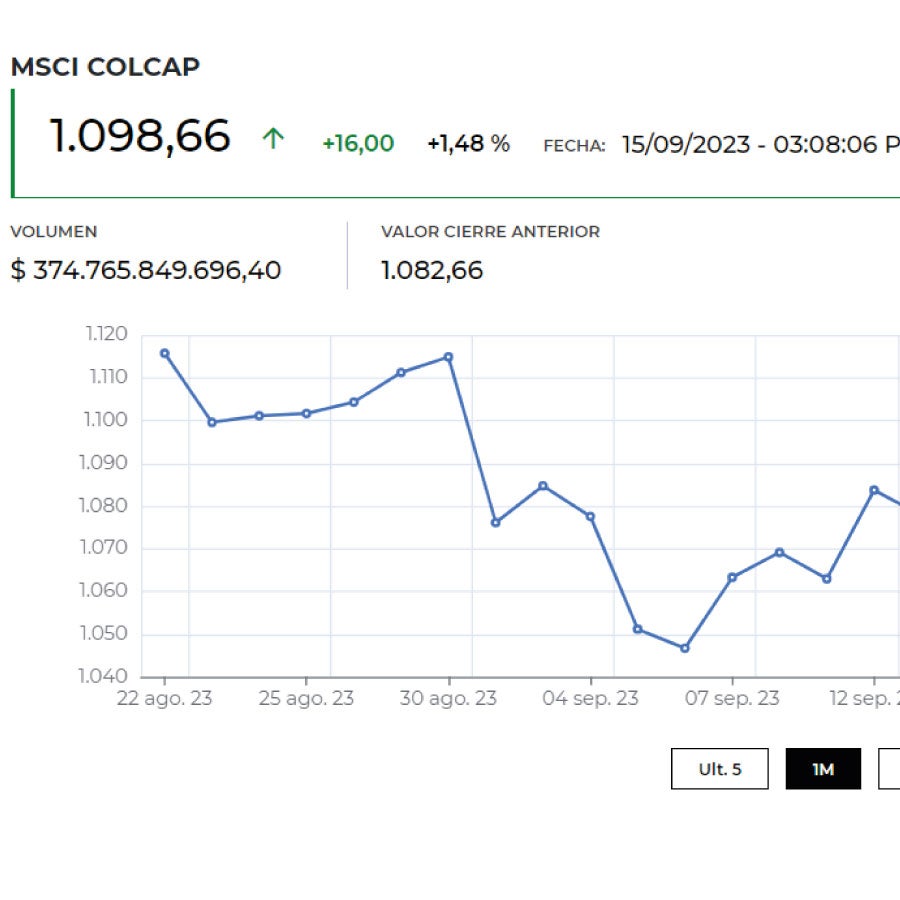El índice Msci Colcap mantiene su repunte y abre la semana con ...