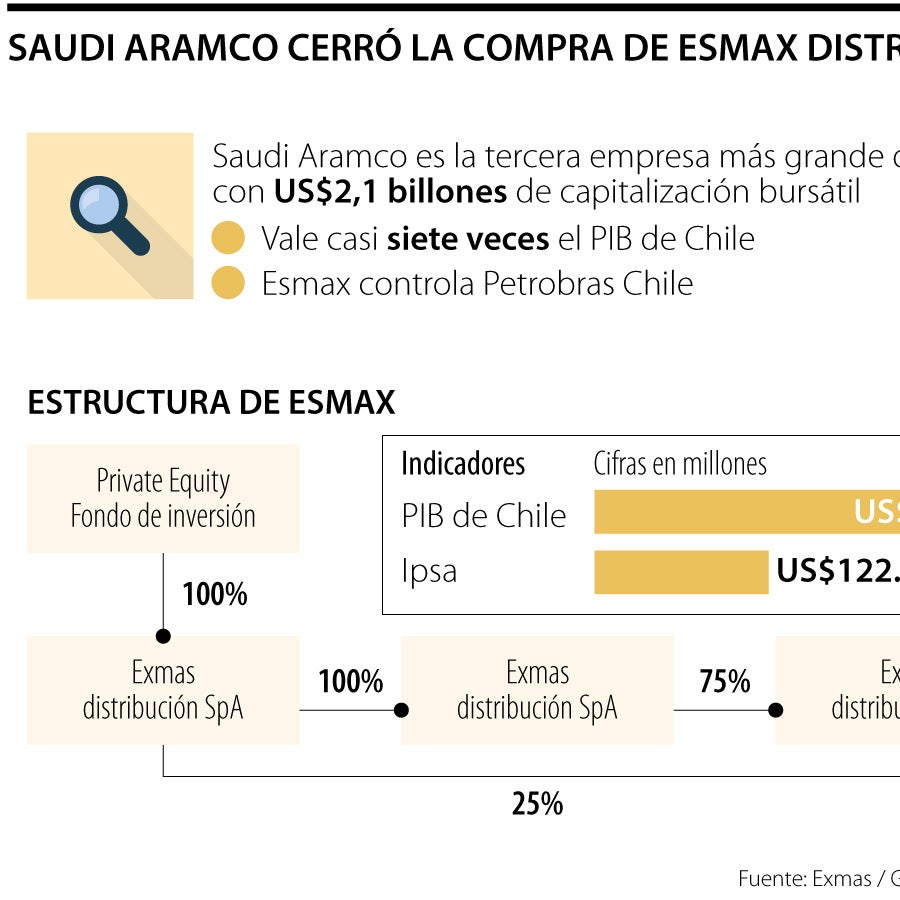 Saudi Aramco, que vale casi siete veces el PIB de Chile, controlará a ...