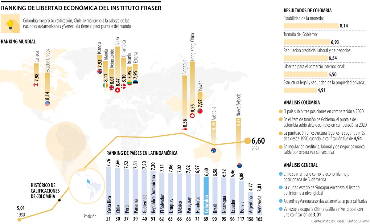 Costa Rica Chile Y Perú Los Países Con La Mayor Libertad Económica