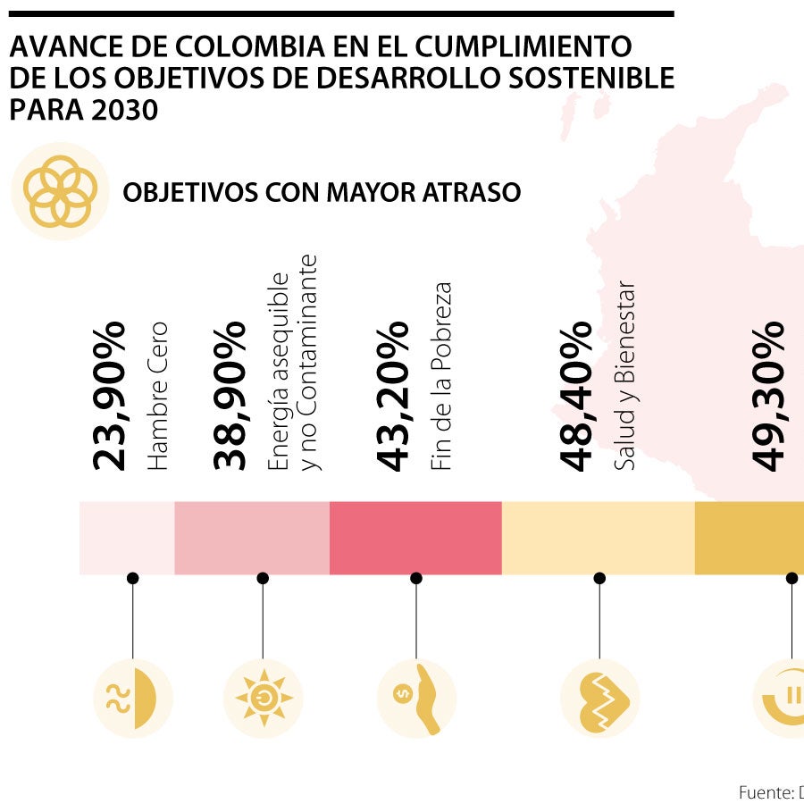 Colombia tiene 60,2% de avance en los Objetivos de Desarrollo ...