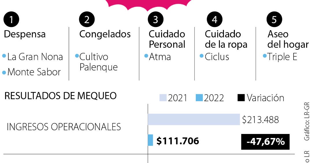 Ísimo ahora controlará 25 marcas propias de Merqueo en medio de su ...