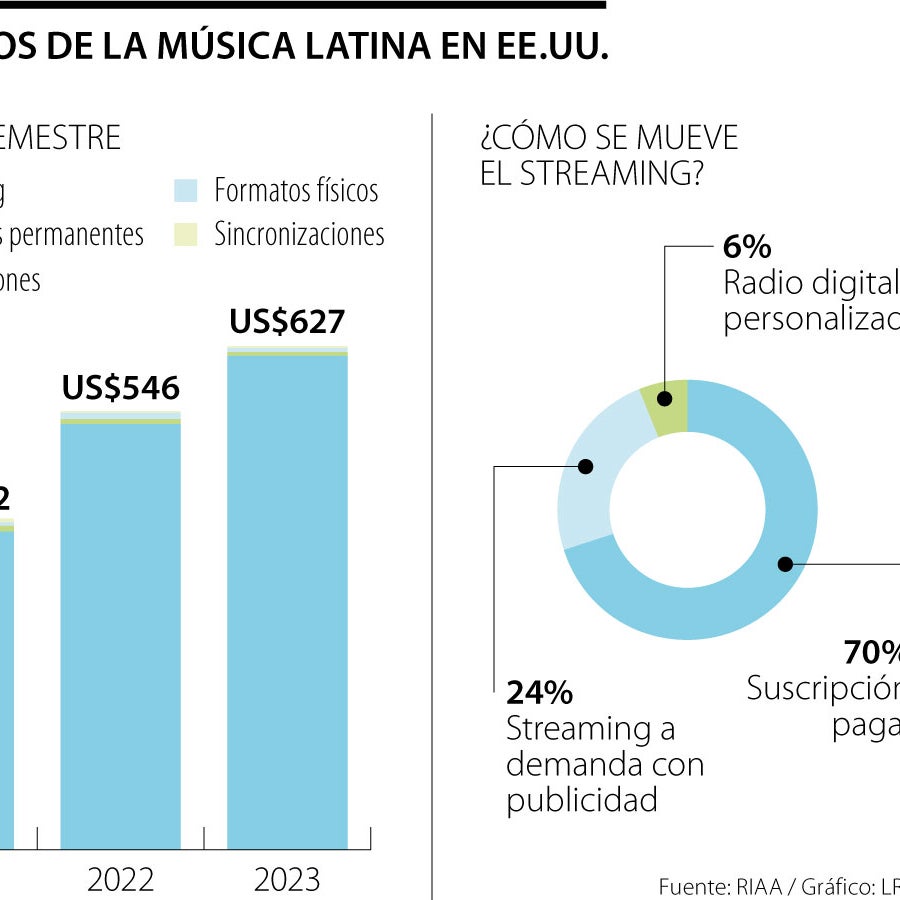 Ingresos por música latina en EE.UU. alcanzaron máximos durante el ...