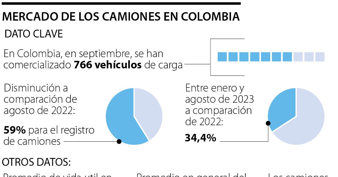 Foton, Chevrolet e International, las marcas que más venden camiones en ...