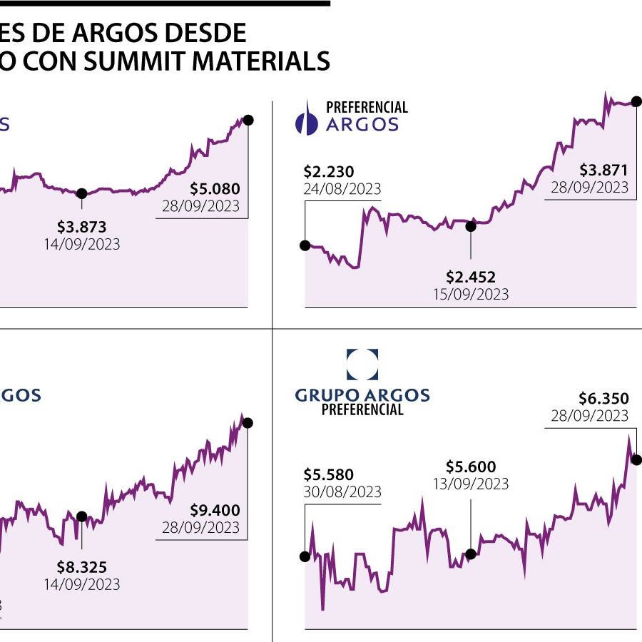 Las acciones de Cementos Argos se han disparado 95% desde la fusión con ...