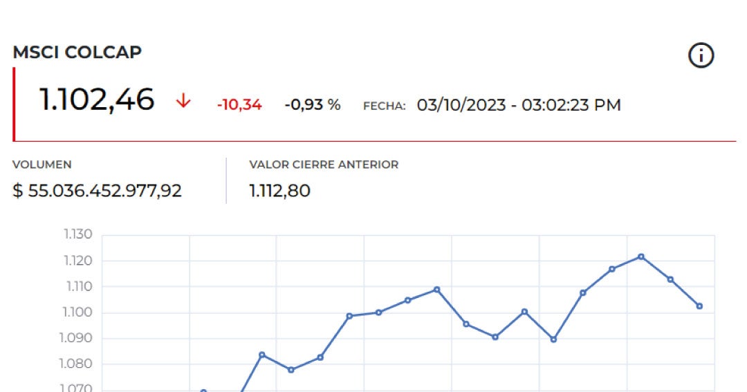 Índice Msci Colcap de la BVC vuelve a abrir con algunas pérdidas y baja ...